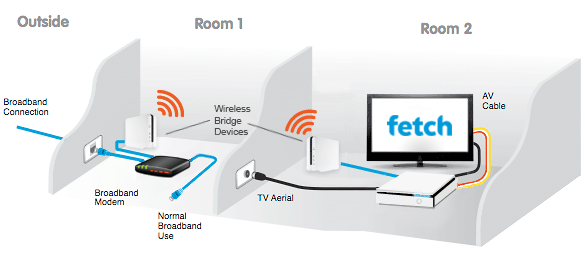 Internode :: Support :: Guides :: Fetch TV :: Wireless Bridge